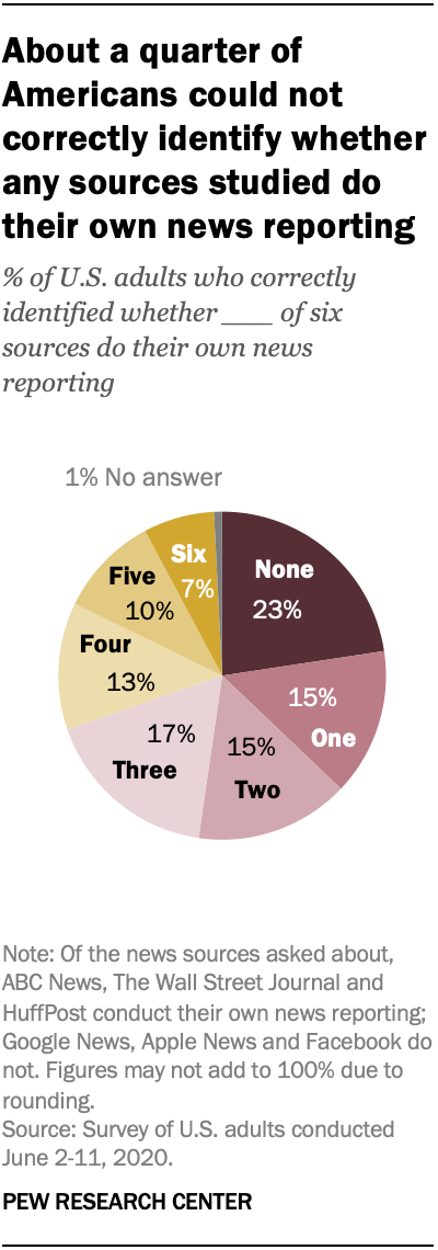 Many Americans aren’t sure which news sources do their own reporting ...
