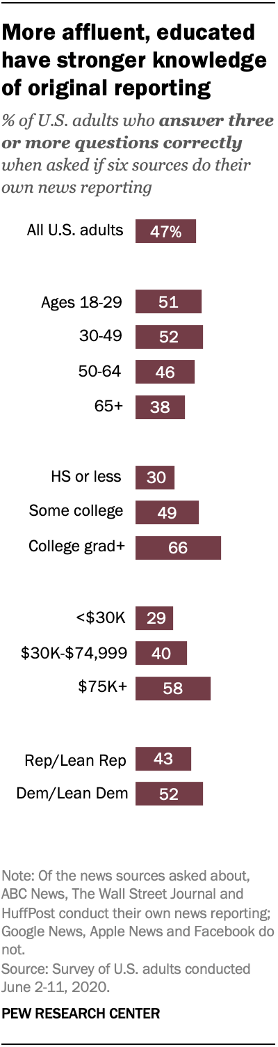 Many Americans aren’t sure which news sources do their own reporting ...