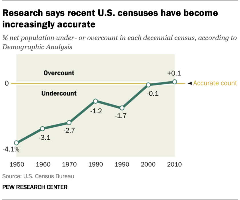 How accurate will the 2020 U.S. census be? | Pew Research Center