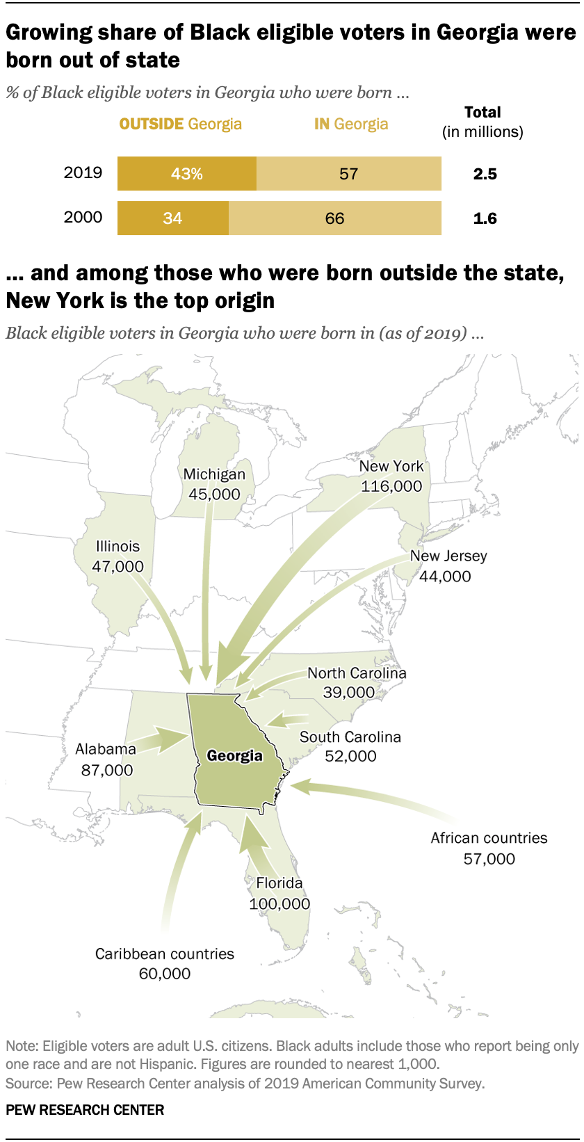 Black eligible voters make up 48% of growth in Georgia electorate since ...