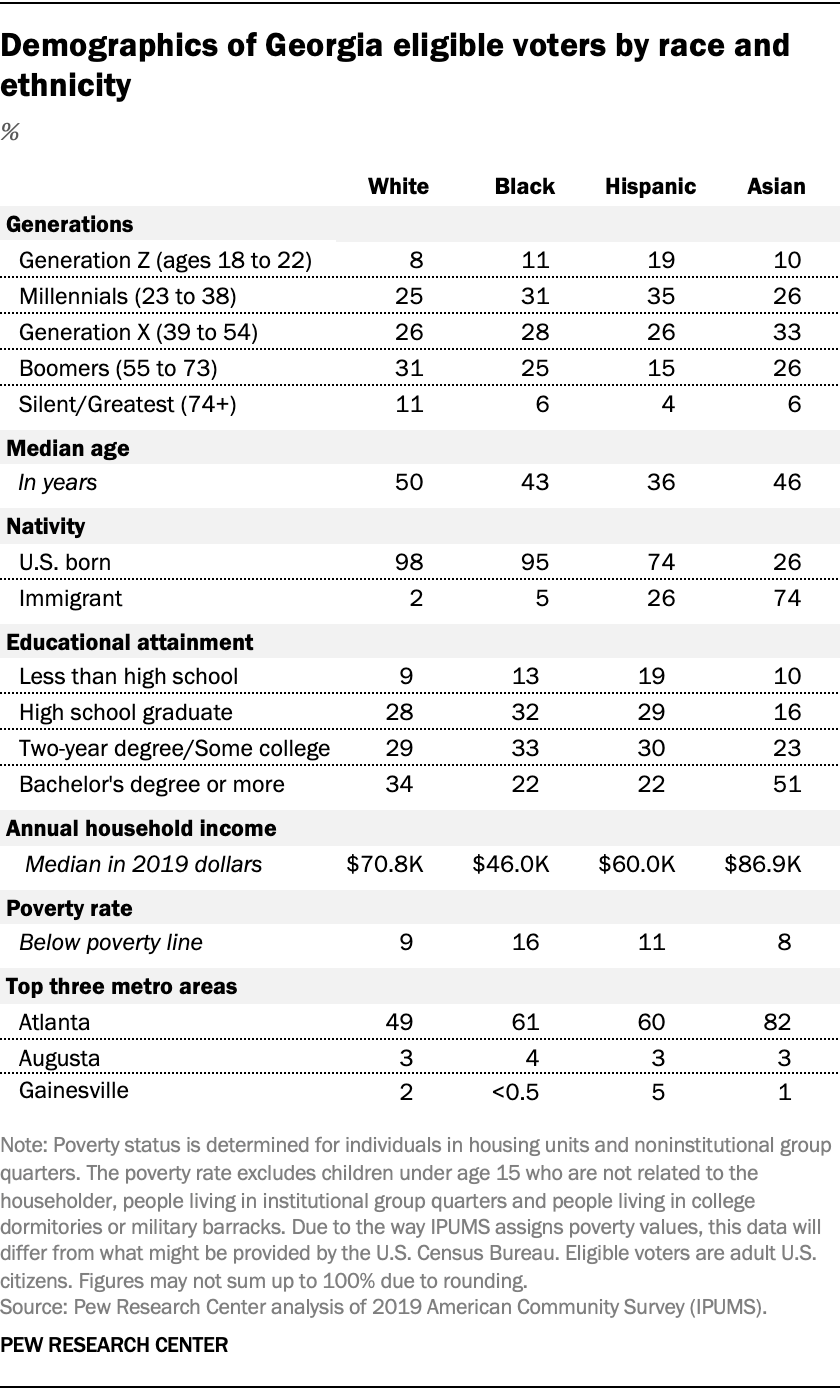 Black eligible voters make up 48% of growth in Georgia electorate since ...