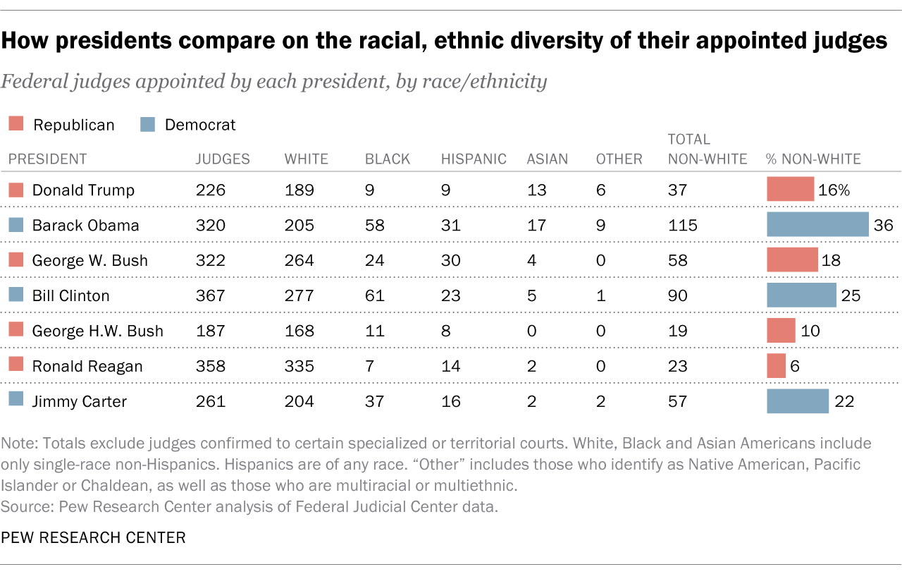 How Trump’s judge appointments compare with other presidents | Pew ...