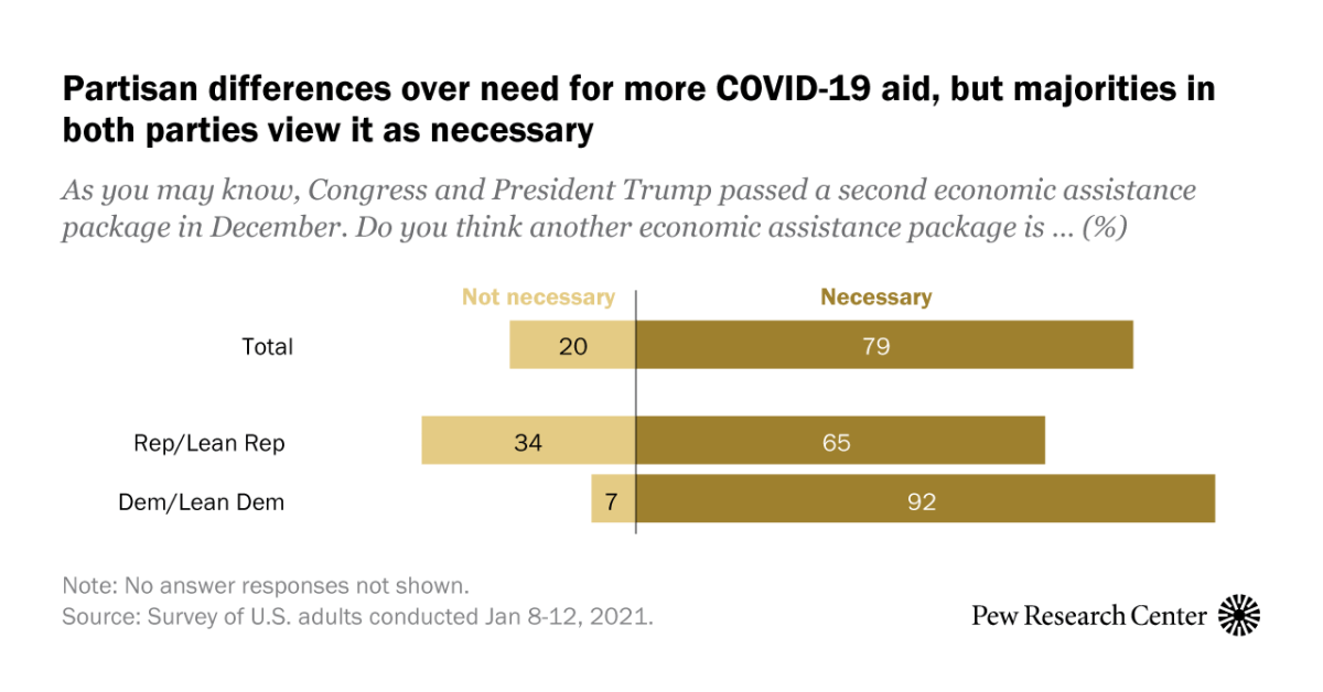 Most Americans say new COVID-19 economic aid package needed in 2021 ...