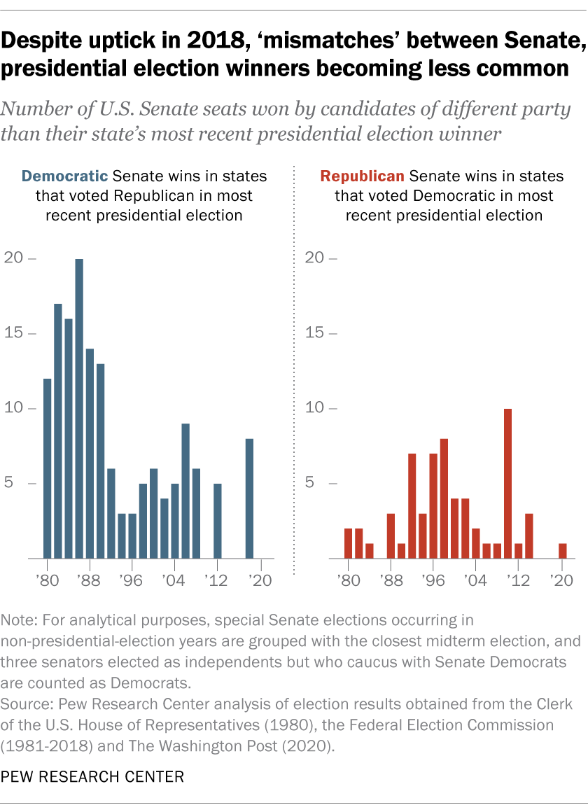 Most Senate elections reflect states' presidential votes | Pew Research ...
