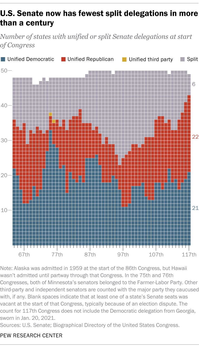 U.S. Senate has fewest split delegations since direct elections began ...