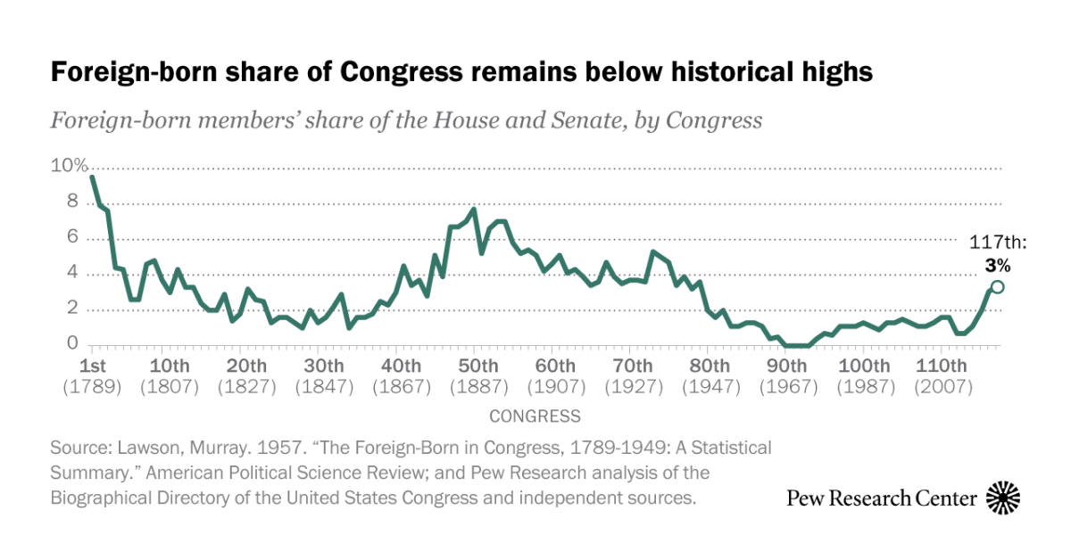 In 117th Congress, 14% or more are immigrants or children of immigrants ...