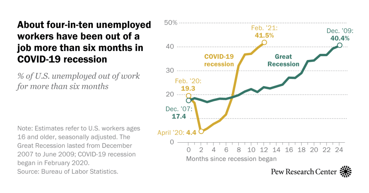 Long-term U.S. unemployment rose sharply under COVID-19; Asian ...
