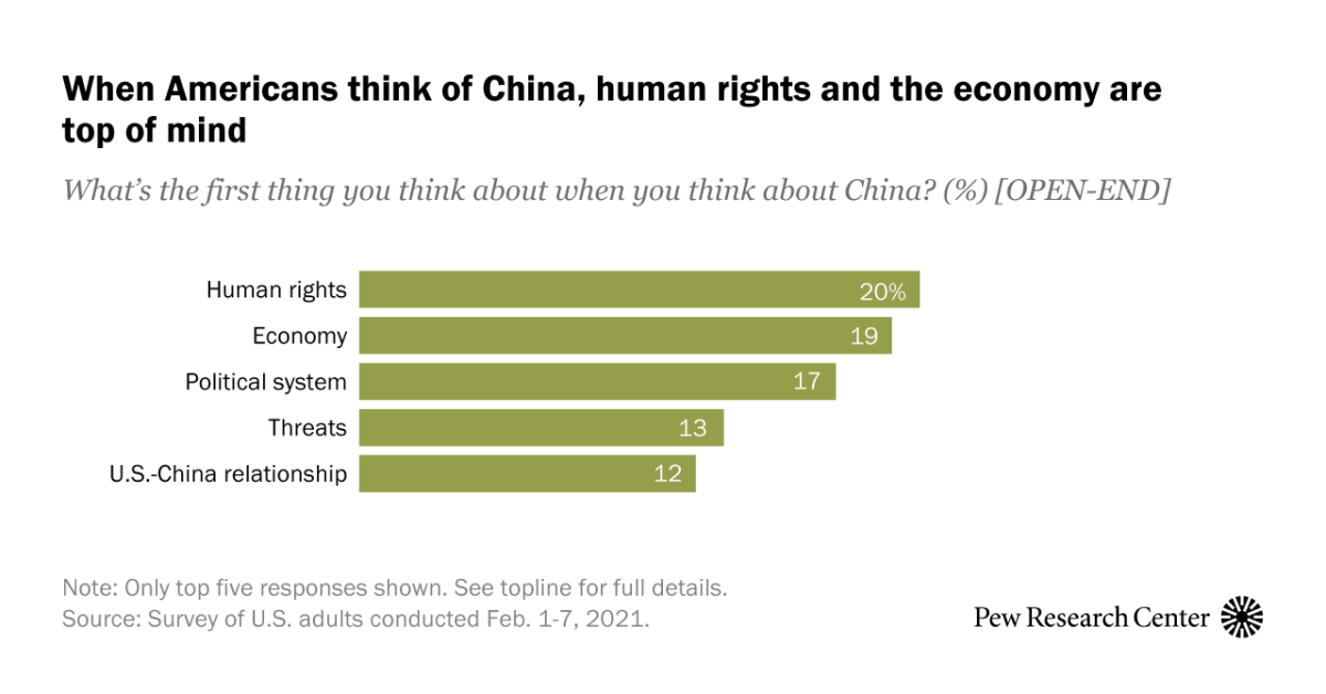 What Americans think about China, in their own words | Pew Research Center