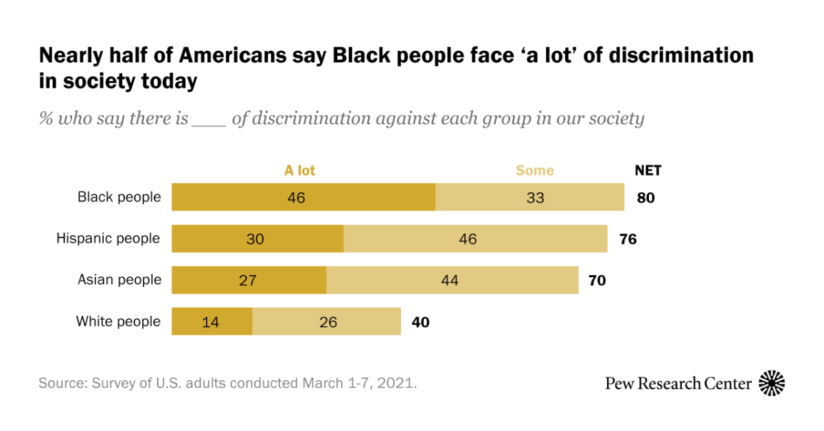 Majorities in U.S. say Black, Hispanic, Asian people face ...