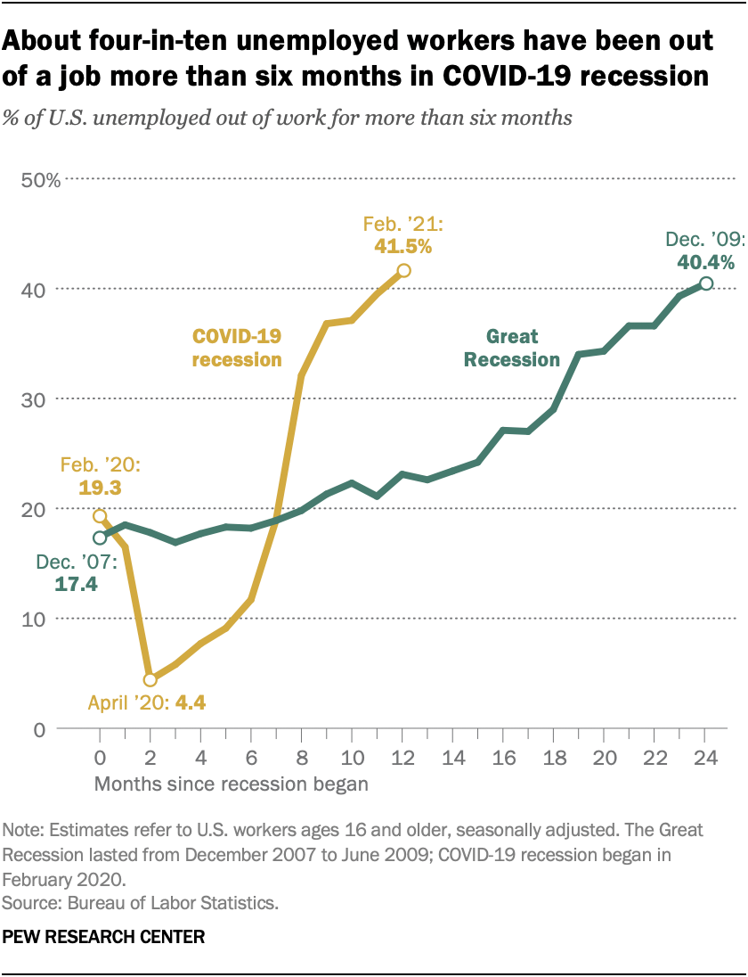 Long-term U.S. unemployment rose sharply under COVID-19; Asian ...