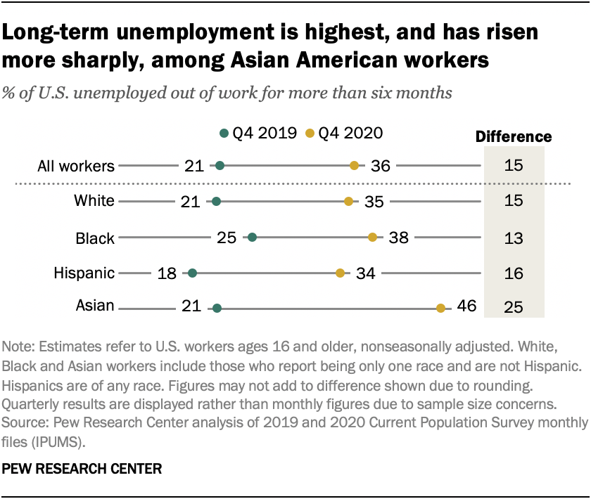 Long-term U.S. unemployment rose sharply under COVID-19; Asian ...