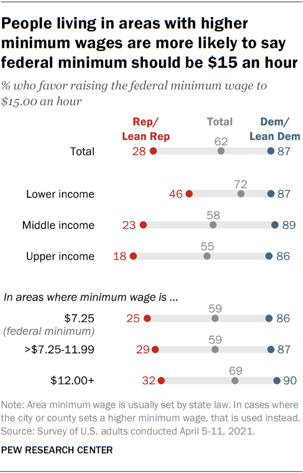 Most Americans support a $15 federal minimum wage | Pew Research Center