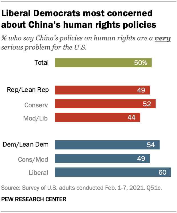 In U.S., bipartisan support for pressing China on human rights even if ...