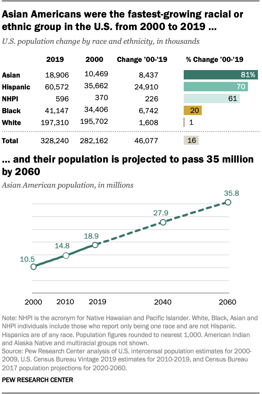 U.S. Asian population grew fastest of any race, ethnicity in 2000-2019 ...