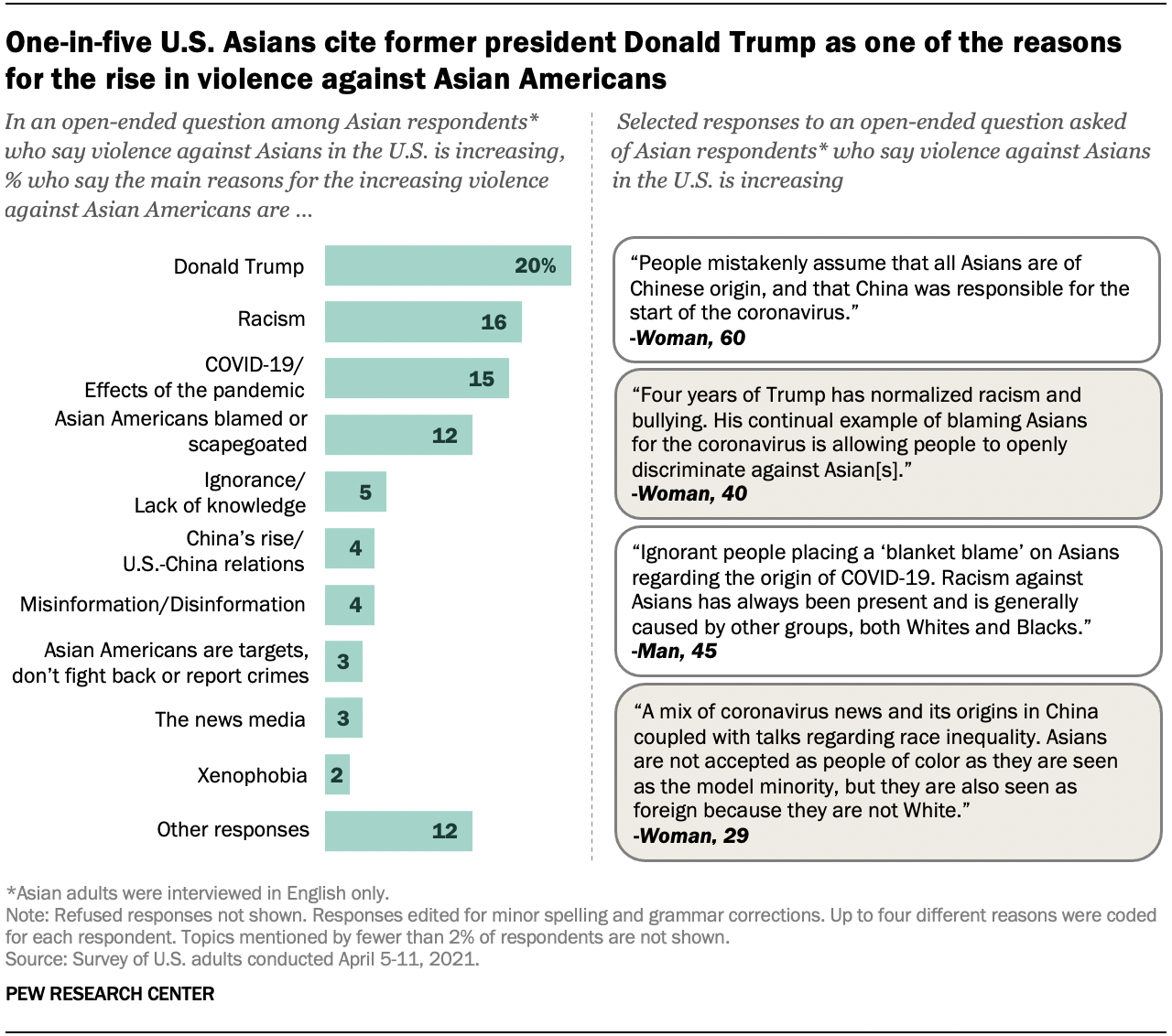Eight-in-ten Asian Americans say violence against them is rising in the ...