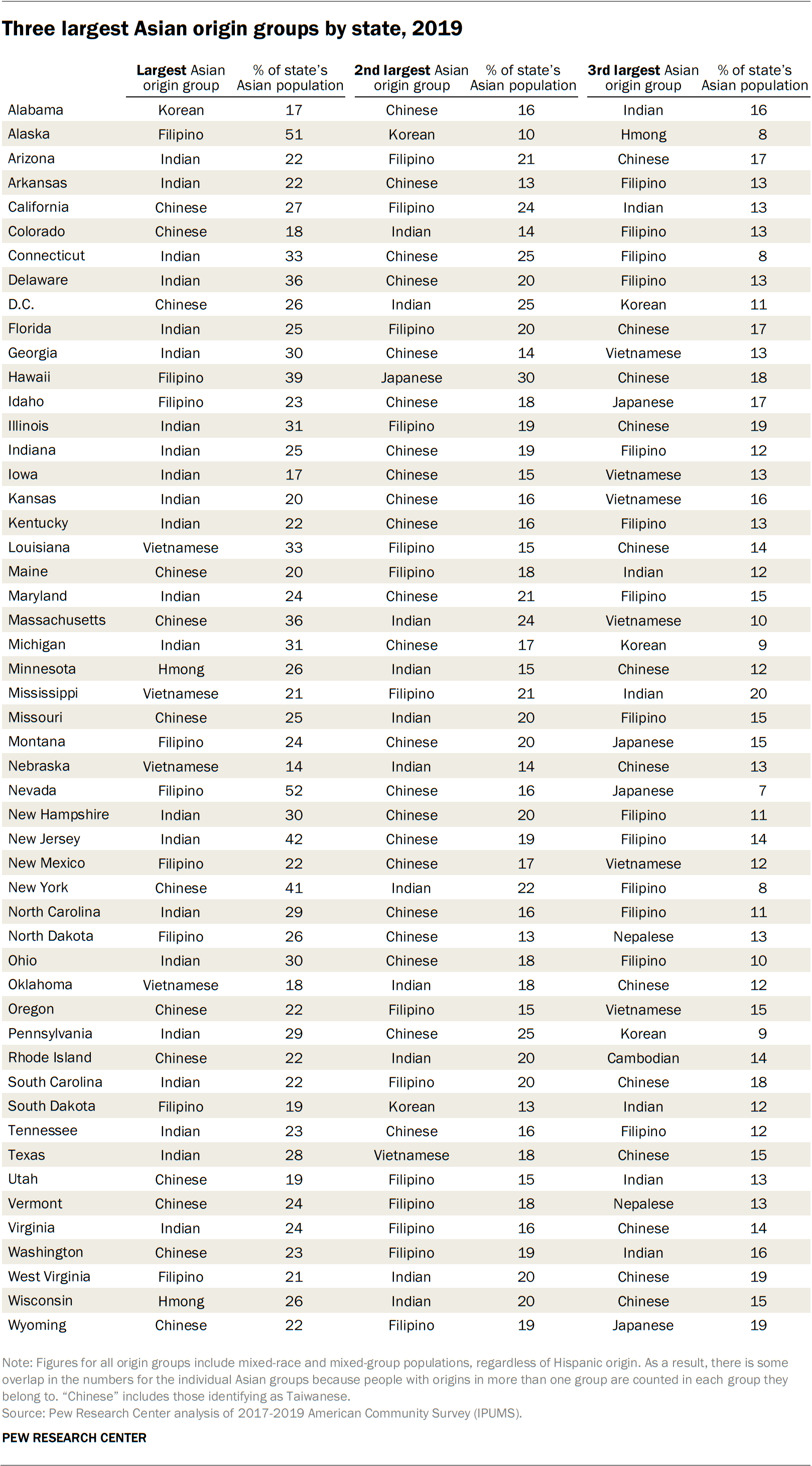 Asian Americans and their origins: Key facts | Pew Research Center