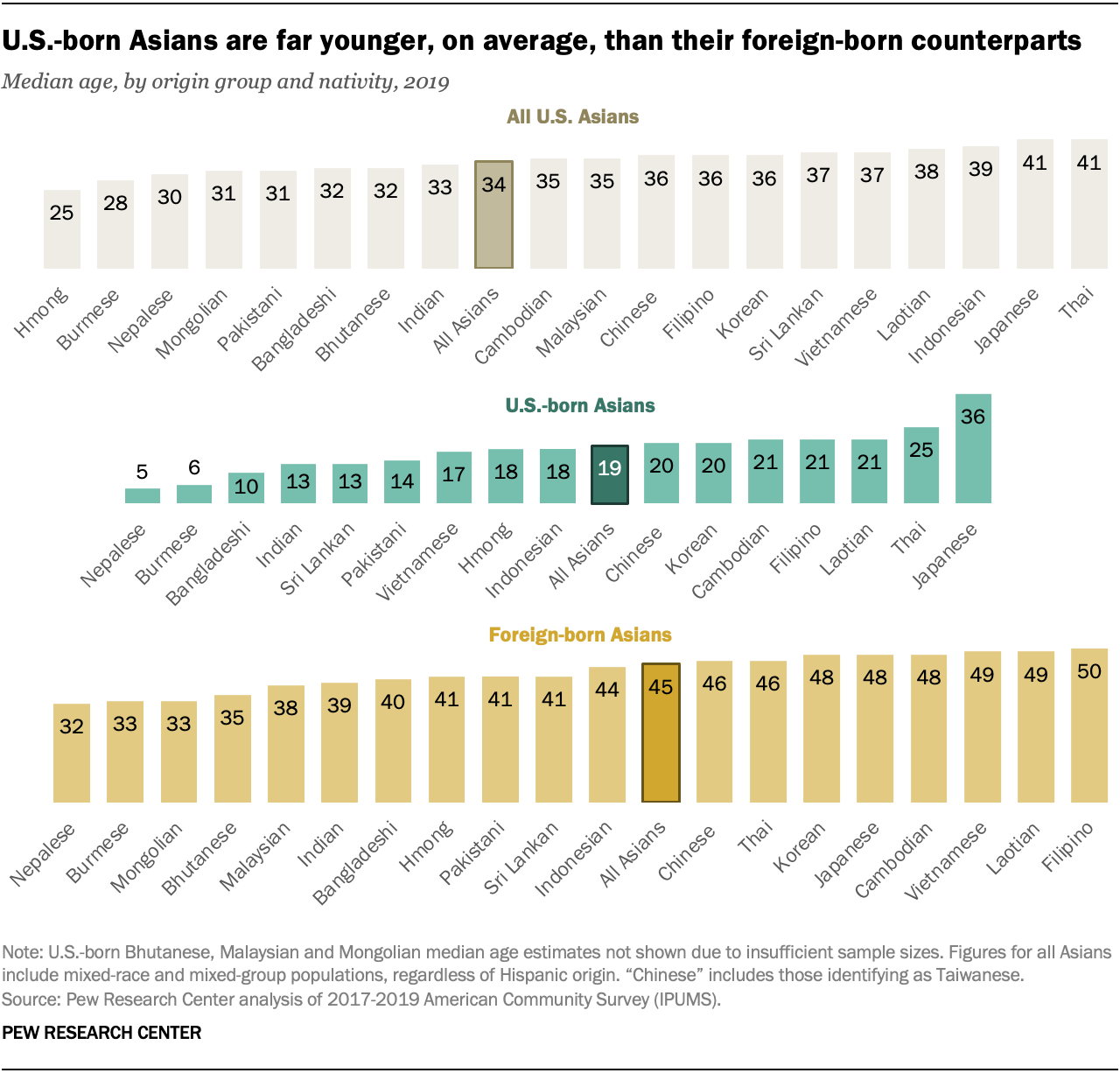 Asian Americans and their origins: Key facts | Pew Research Center