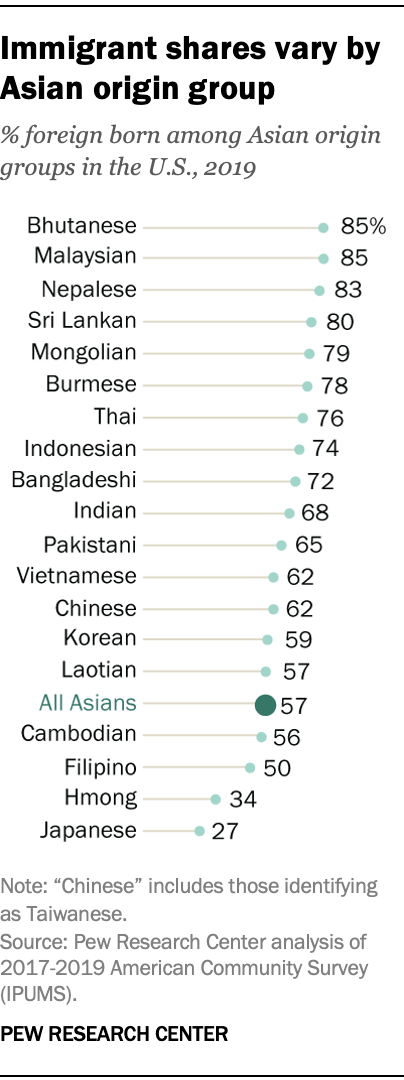 Asian Americans and their origins: Key facts | Pew Research Center