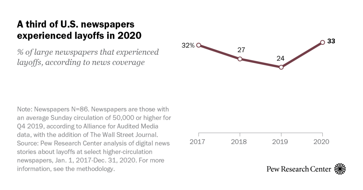 More large U.S. newspapers had layoffs in 2020 than in 2019 | Pew ...