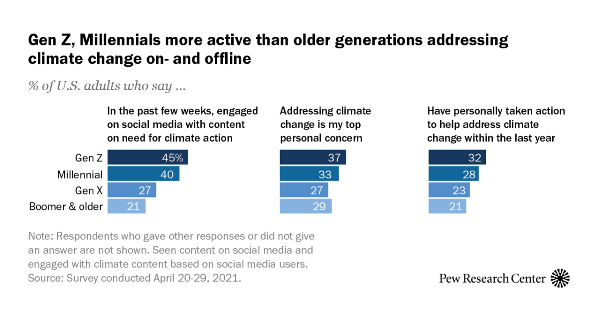 U.S. views on climate change differ by generation, party and more: Key ...