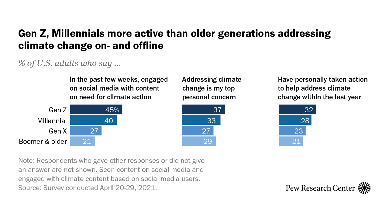 gen-z-millennials-more-active-than-older-generations-addressing