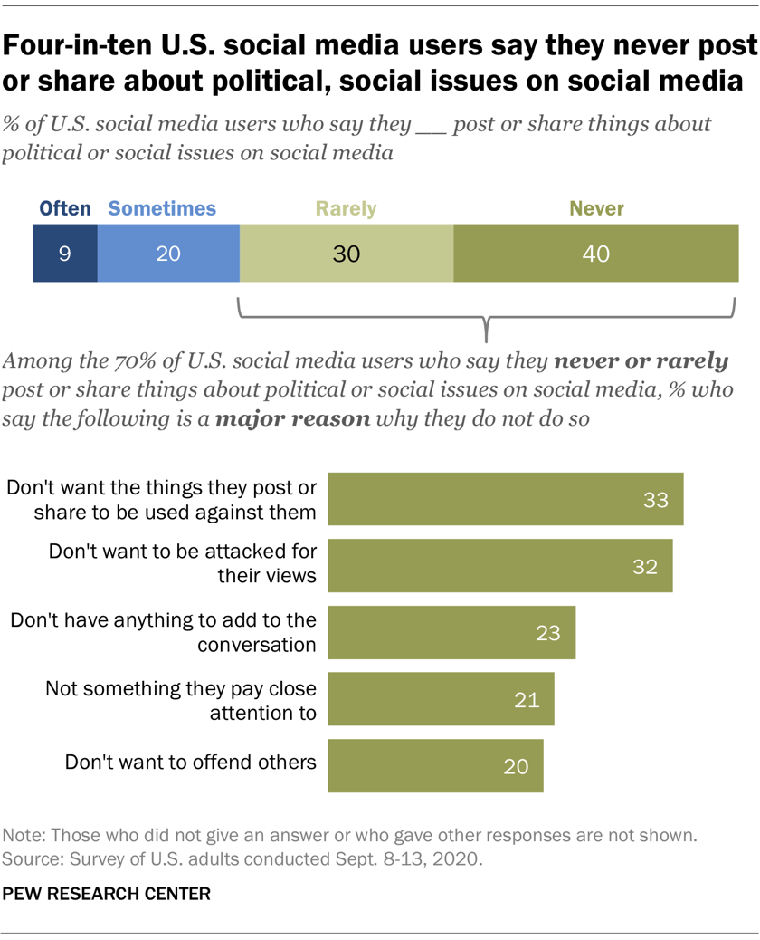 Most U.S. social media users rarely or never post about politics ...