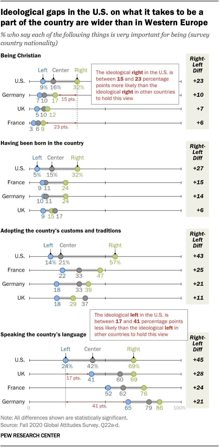 On culture issues, US more divided by ideology than UK, France, Germany ...