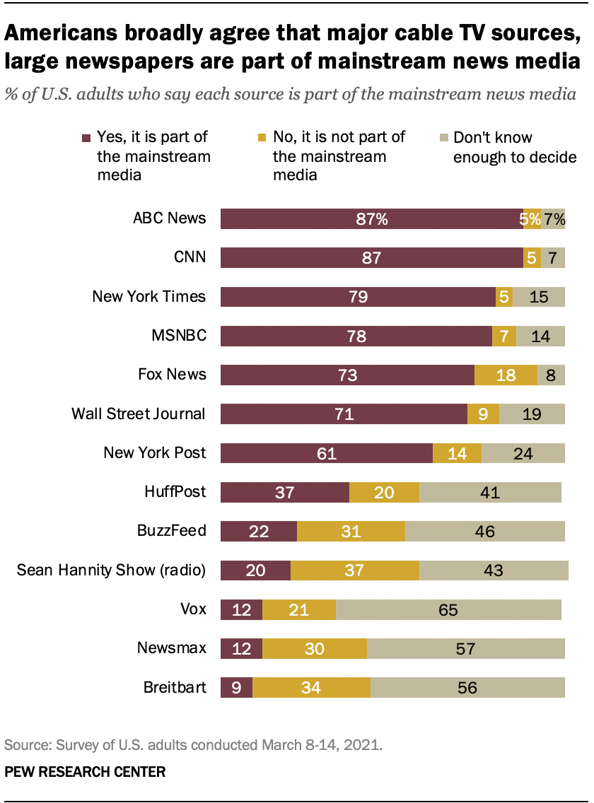 Americans broadly agree which news outlets are in mainstream media ...