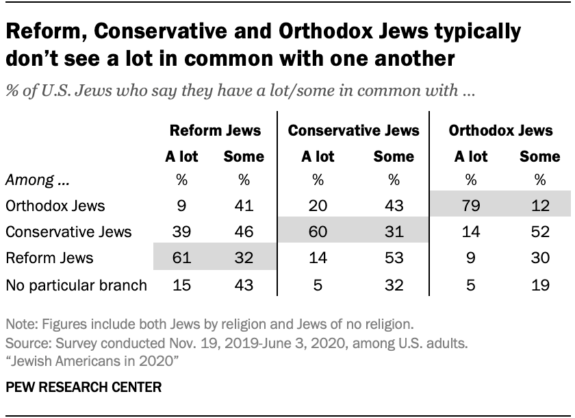 10 key findings about Jewish Americans | Pew Research Center
