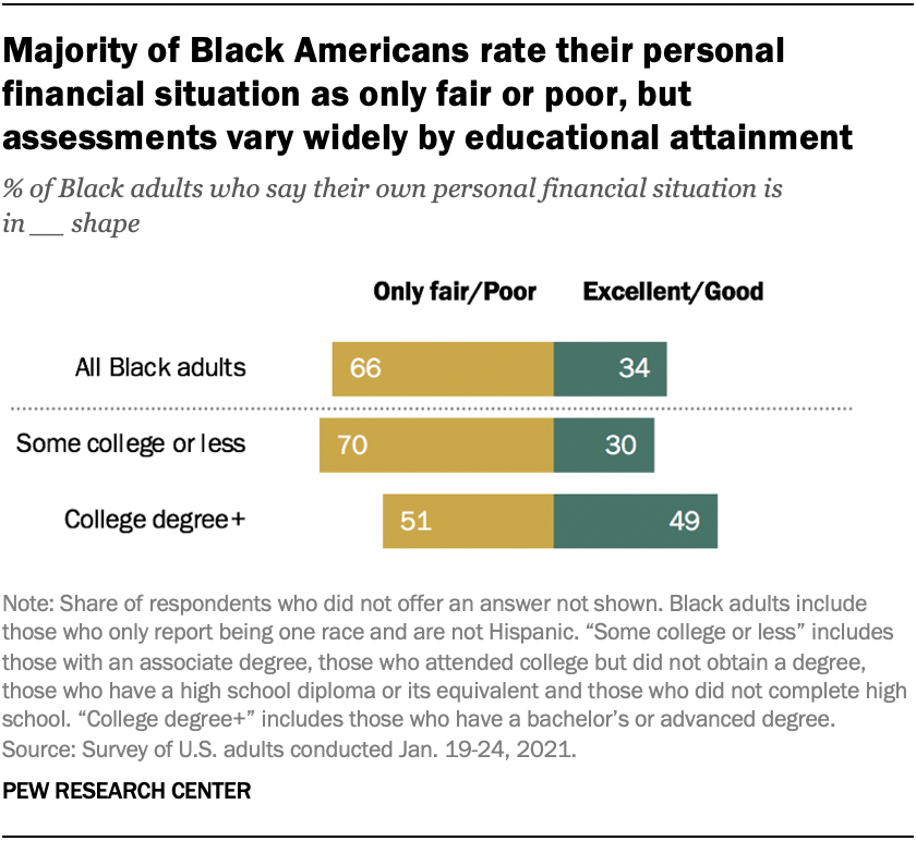 COVID-19’s financial impact on Black Americans varies by education, age ...