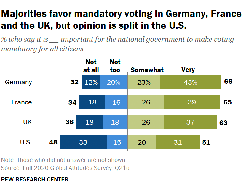 More in Western Europe say mandatory voting is important than in U.S ...