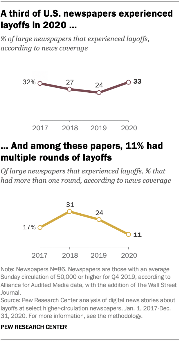 More large U.S. newspapers had layoffs in 2020 than in 2019 | Pew ...