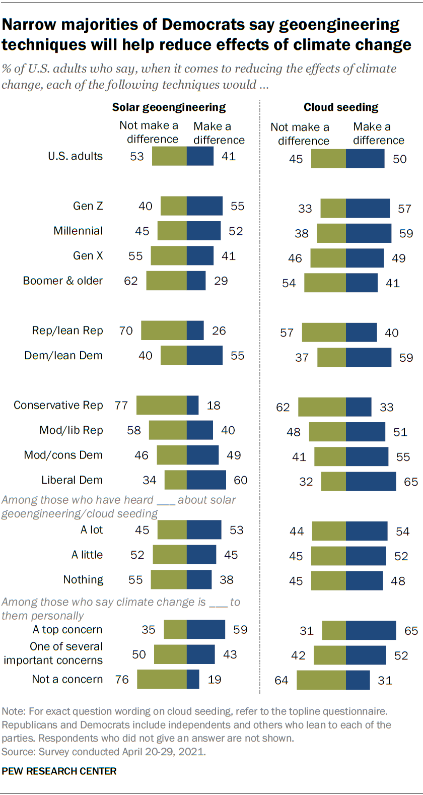 Mixed views in U.S. on using geoengineering to address climate change ...
