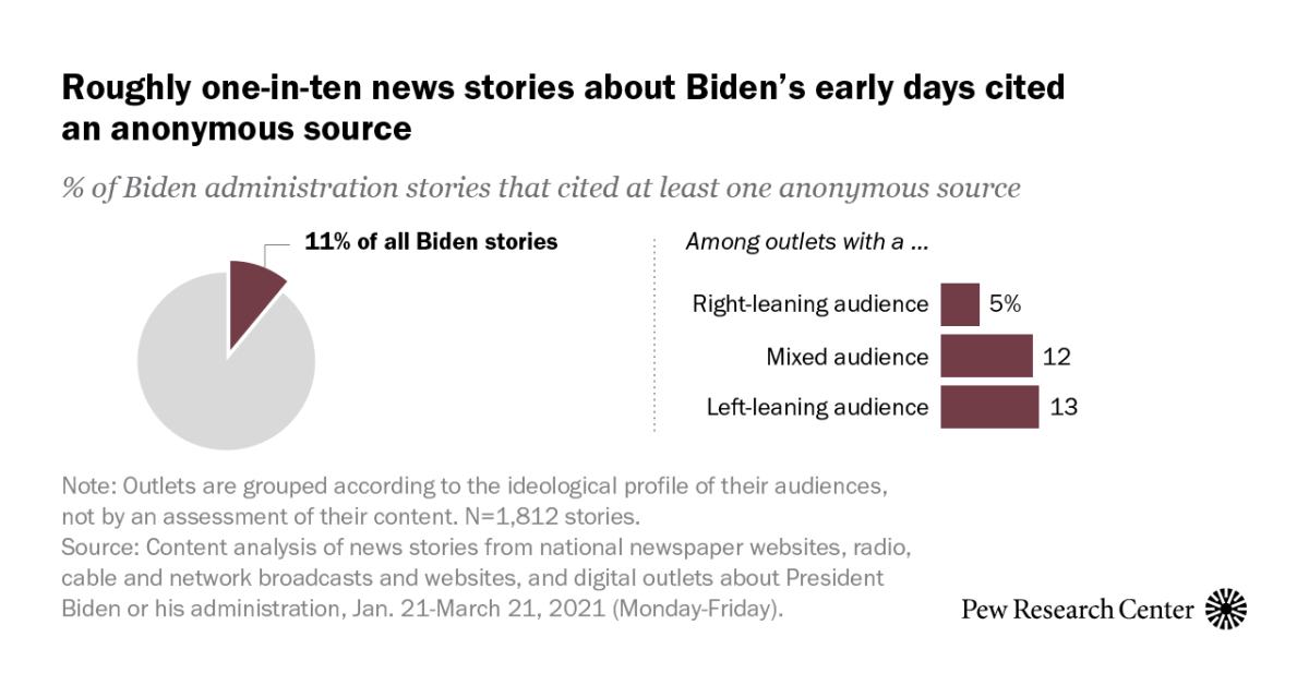 Early Biden administration news stories rarely used anonymous sources ...