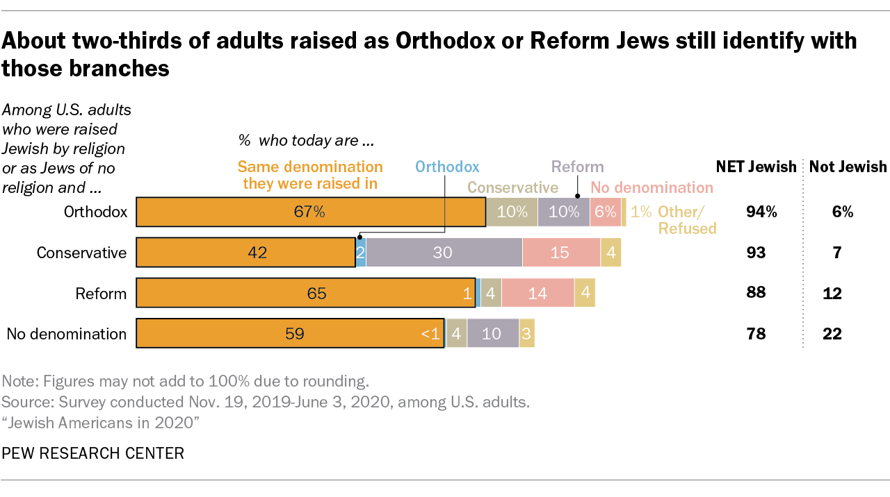 As U.S. Jews changed denominations, Reform gained but Conservative lost ...