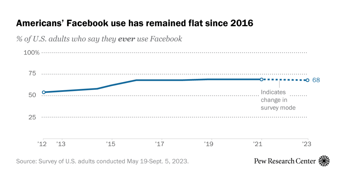 5 facts about how Americans use Facebook, two decades after its launch ...