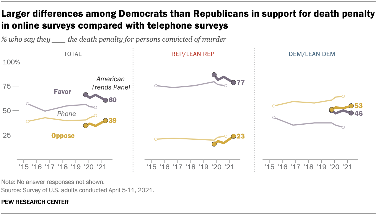 Online surveys find more support for death penalty than phone polls in ...