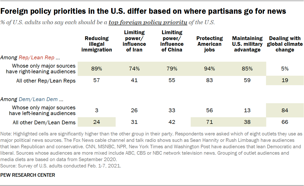 Americans in news ‘bubbles’ see foreign policy issues differently than ...