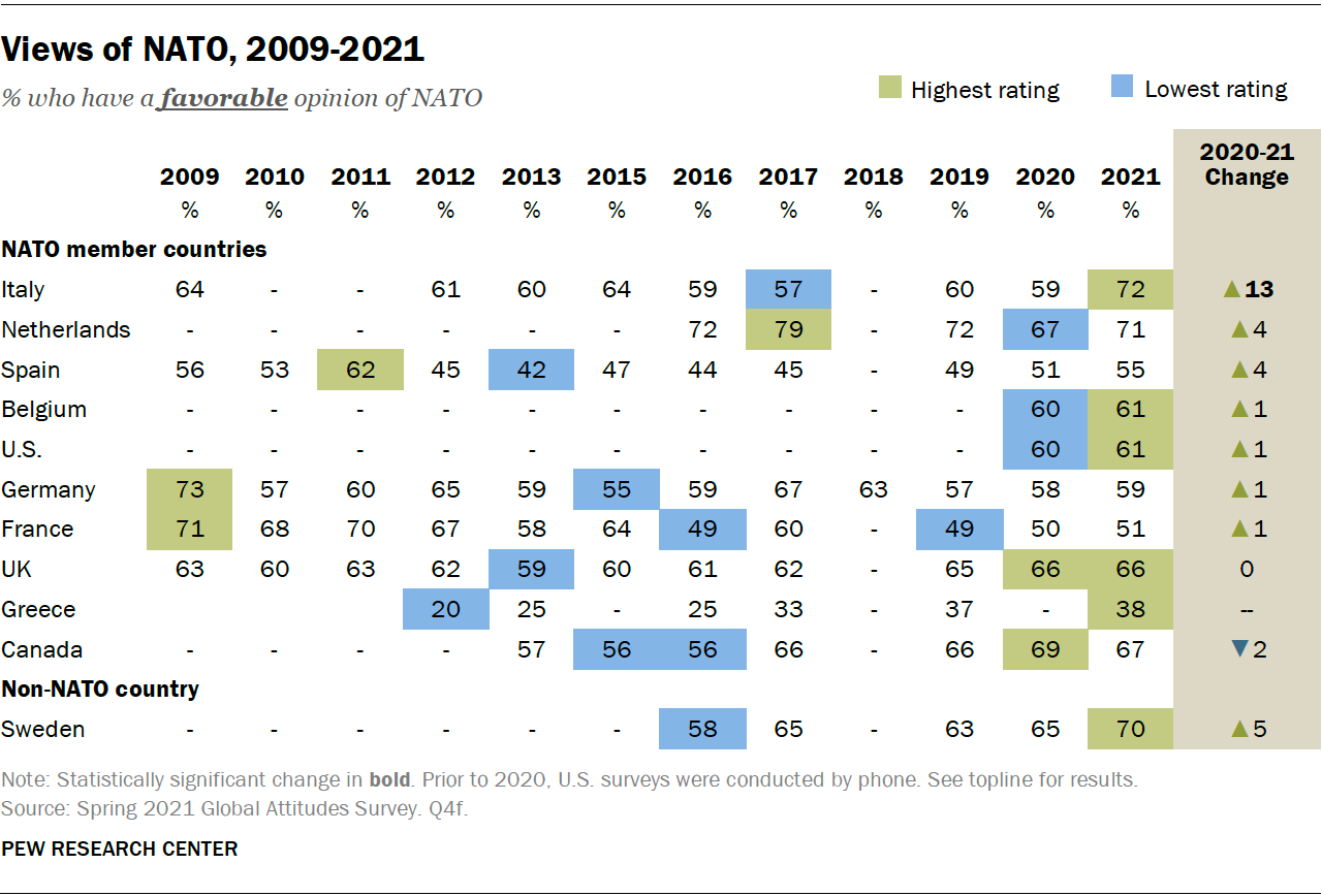 People in NATO member states have favorable views of alliance in 2021 ...