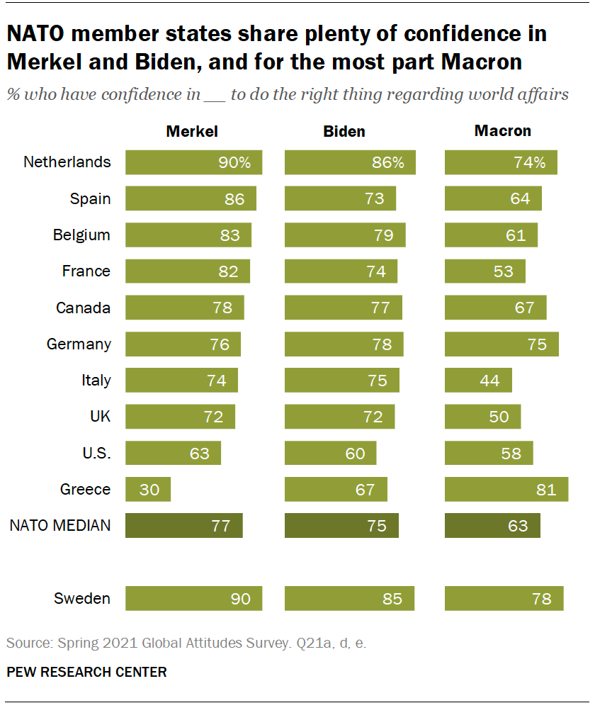 People in NATO member states have favorable views of alliance in 2021 ...