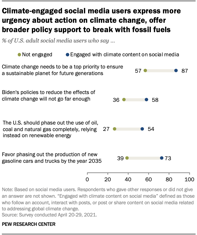 How Gen Zers, Millennials react to climate change content on social ...