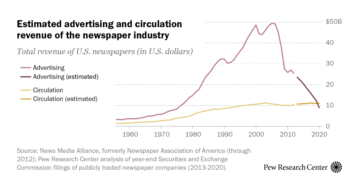 The state of the news media industry in 2020: 6 key takeaways | Pew ...