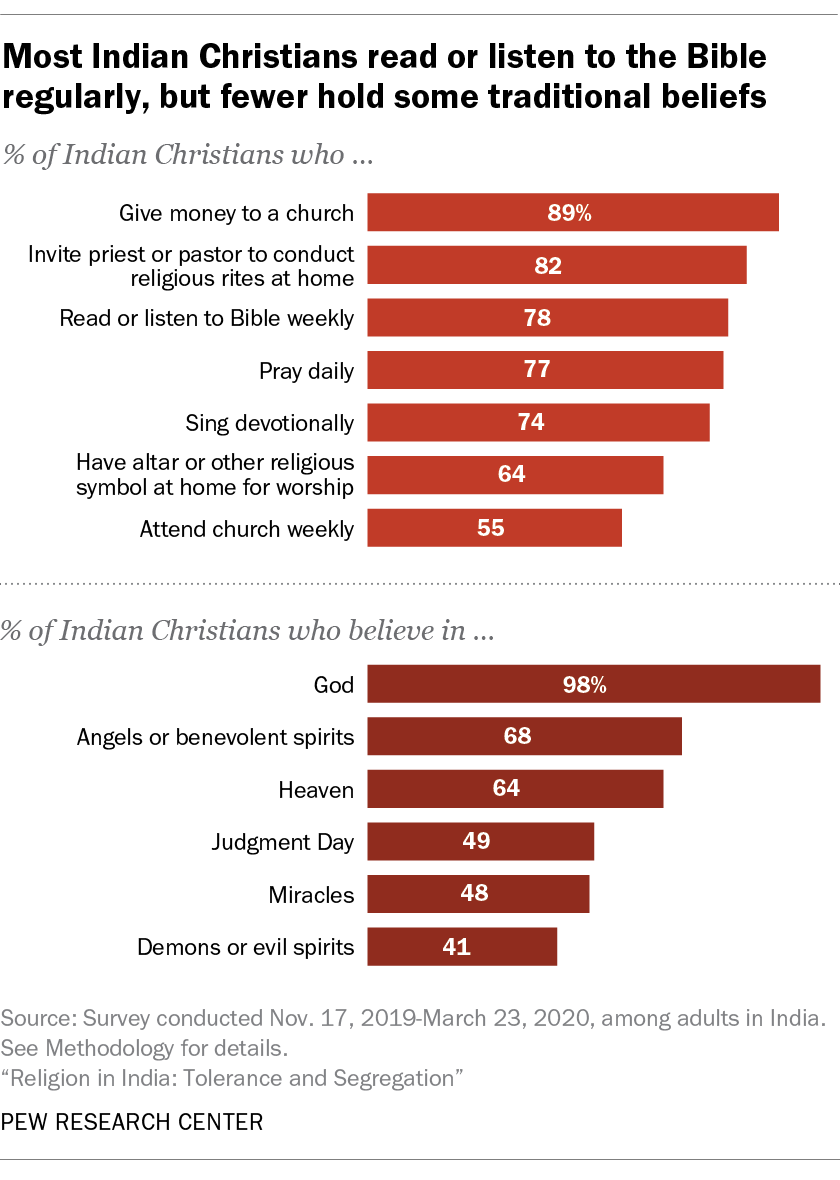 8 key findings about Christians in India | Pew Research Center