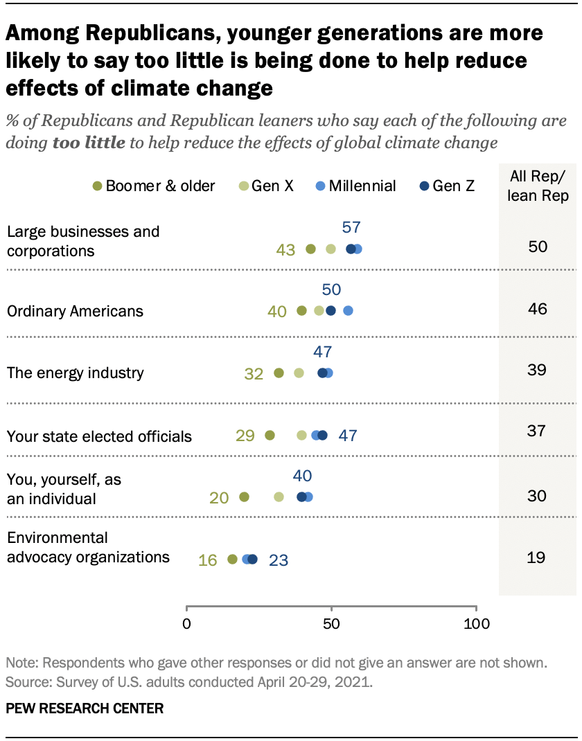 Republicans open to some policy ideas on climate change, but issue is ...
