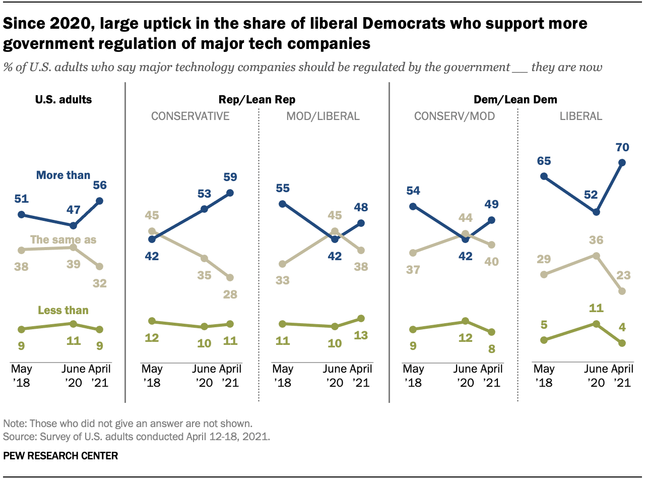 56% of Americans support more regulation of major tech companies | Pew ...