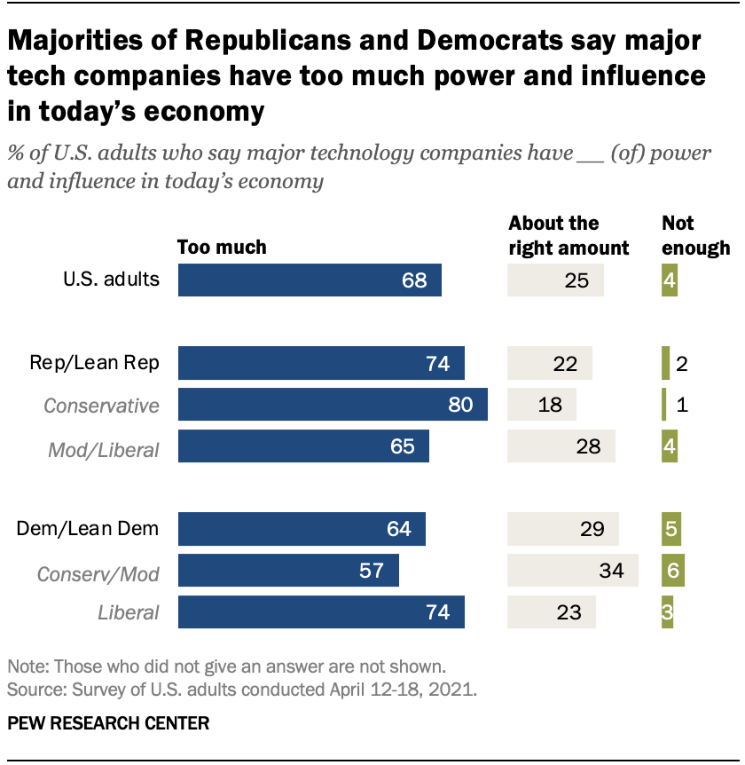 56% of Americans support more regulation of major tech companies | Pew ...