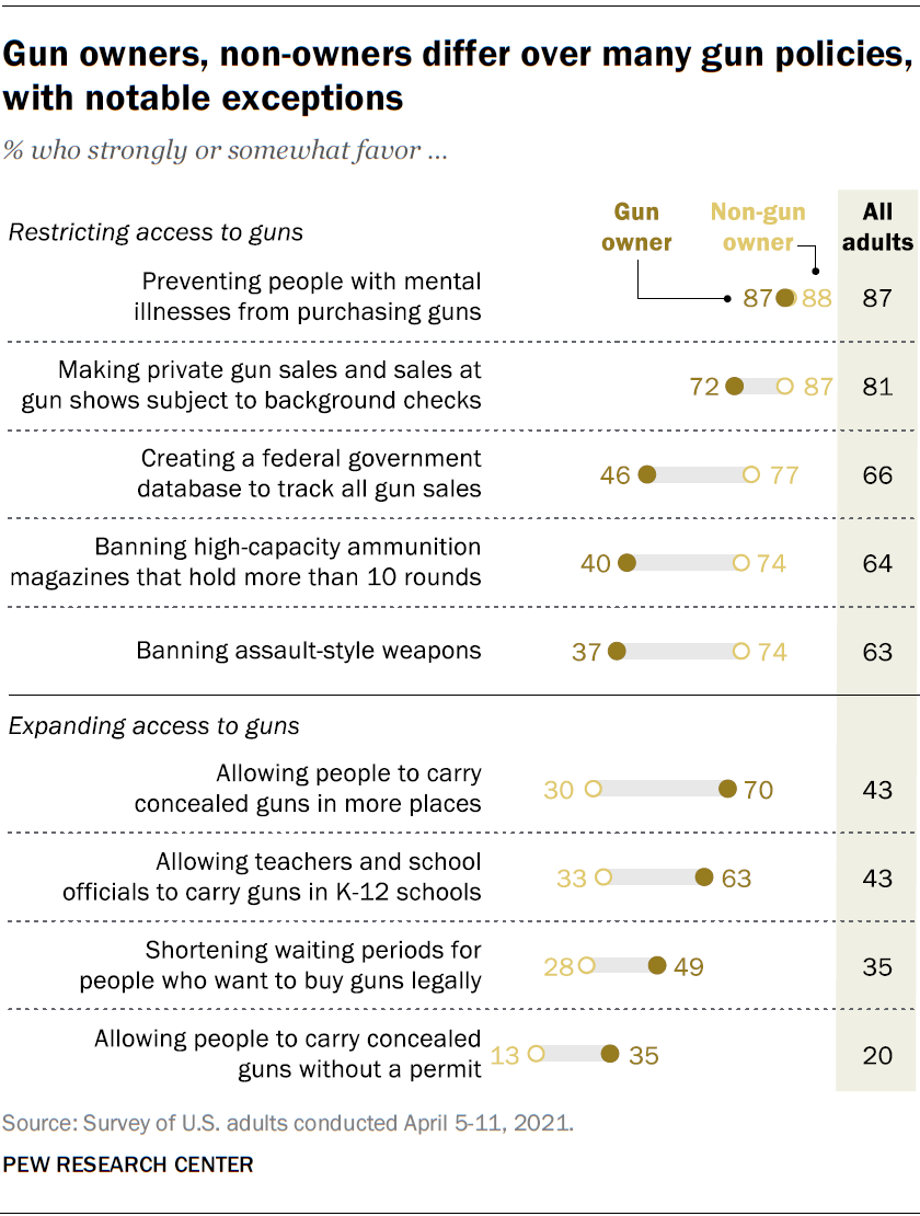 Wide policy divides but some agreement between gun owners, non-owners ...