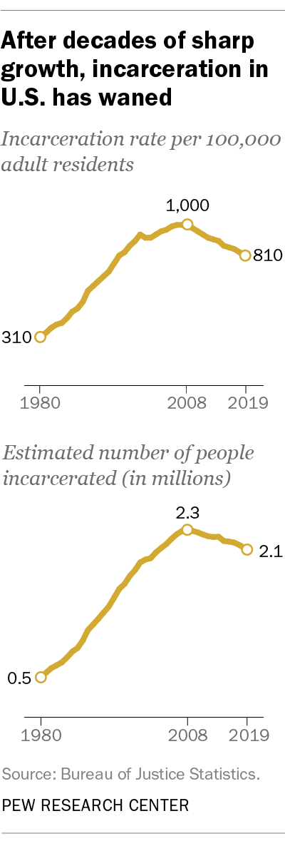 America’s incarceration rate falls to lowest level since 1995 | Pew ...