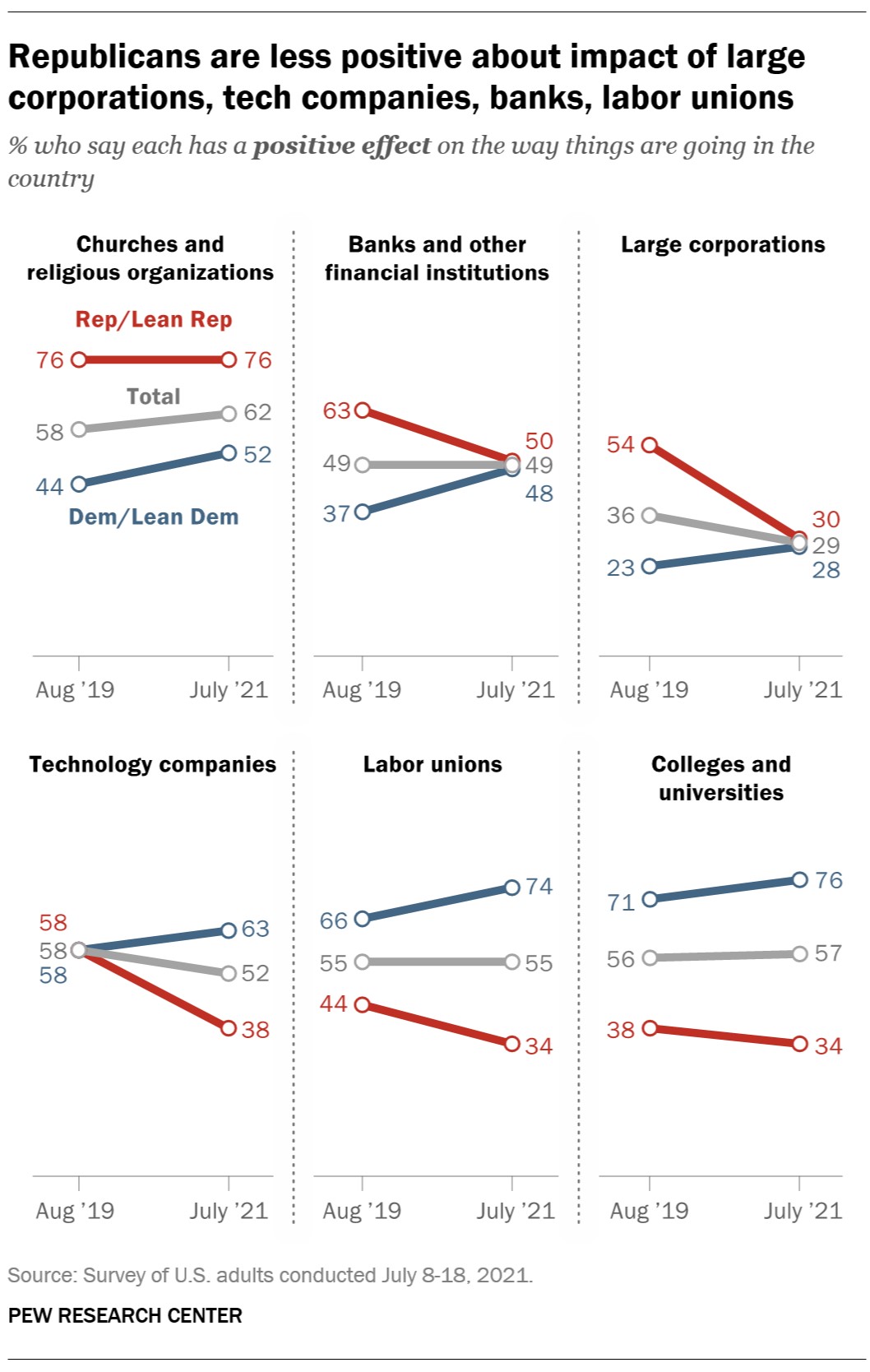 Republicans grow more critical of big corporations, banks, other ...