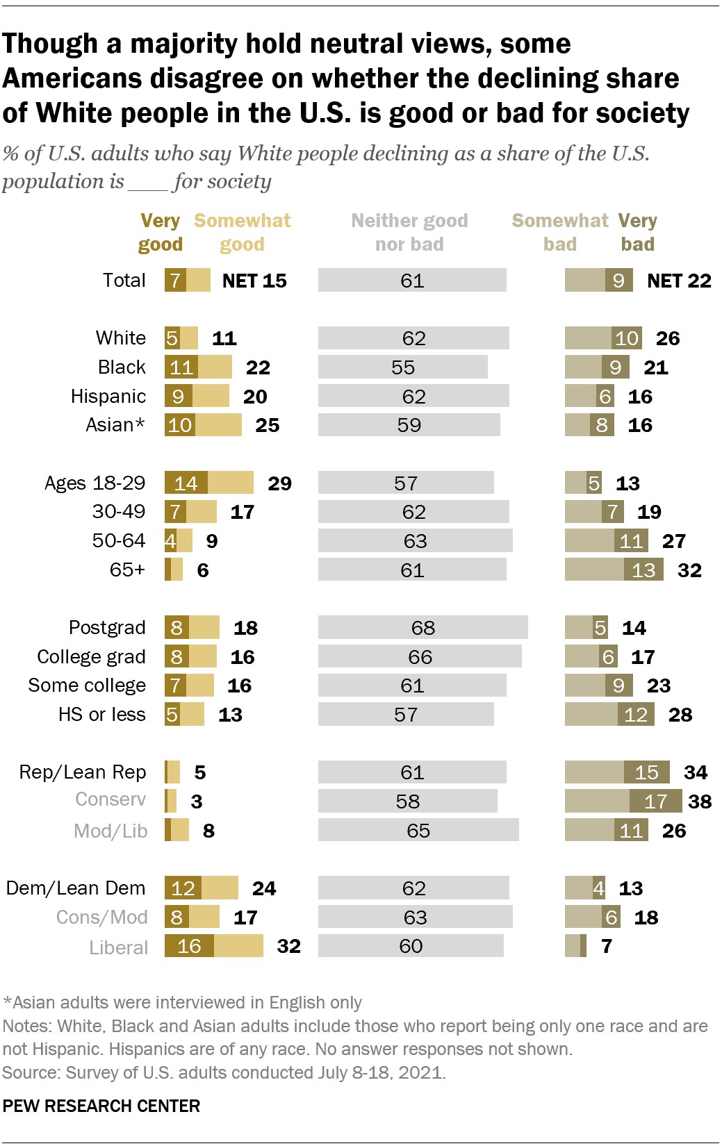 Most in U.S. say declining White share of population neither good nor ...